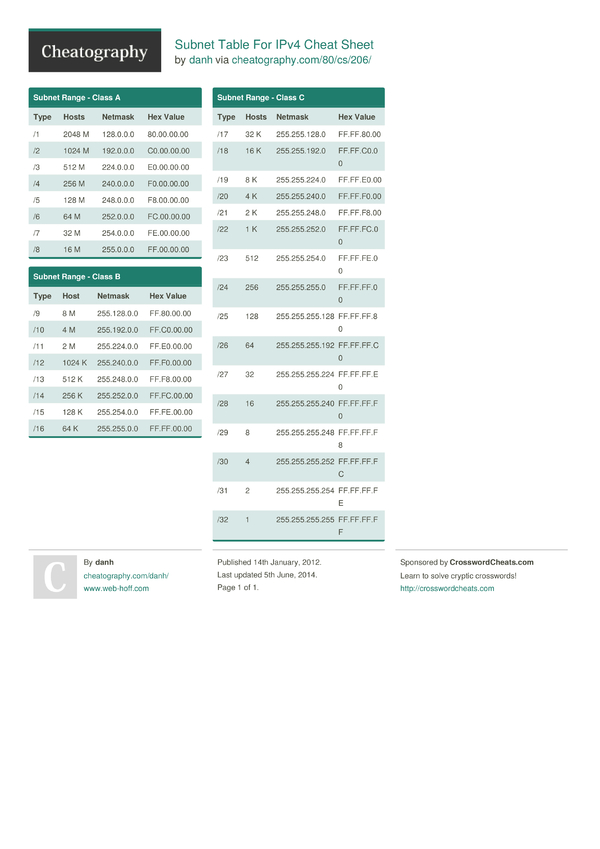 Subnet Table For IPv4 Cheat Sheet by danh - Download free from ...