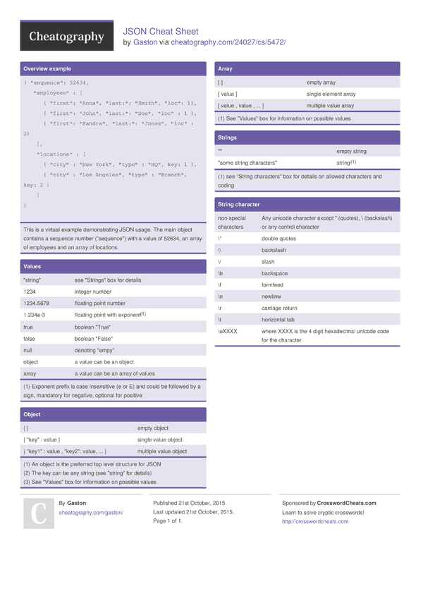 JSON Cheat Sheet by Gaston - Download free from Cheatography ...