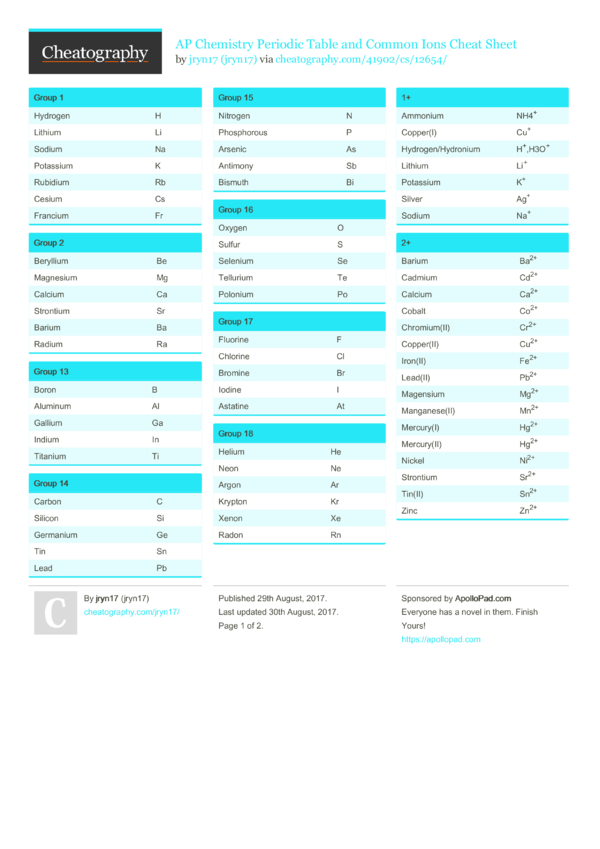 AP Chemistry Periodic Table and Common Ions Cheat Sheet by jryn17 ...
